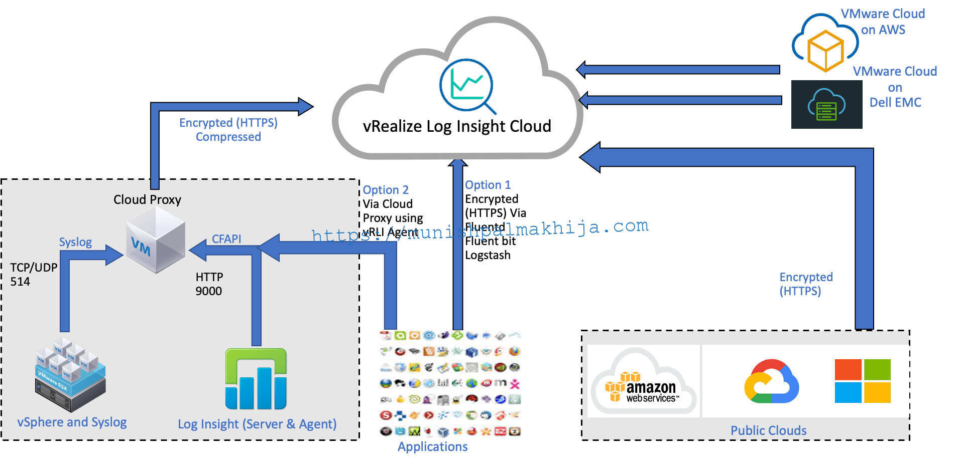 vRealize Log Insight Cloud Migration Guide
