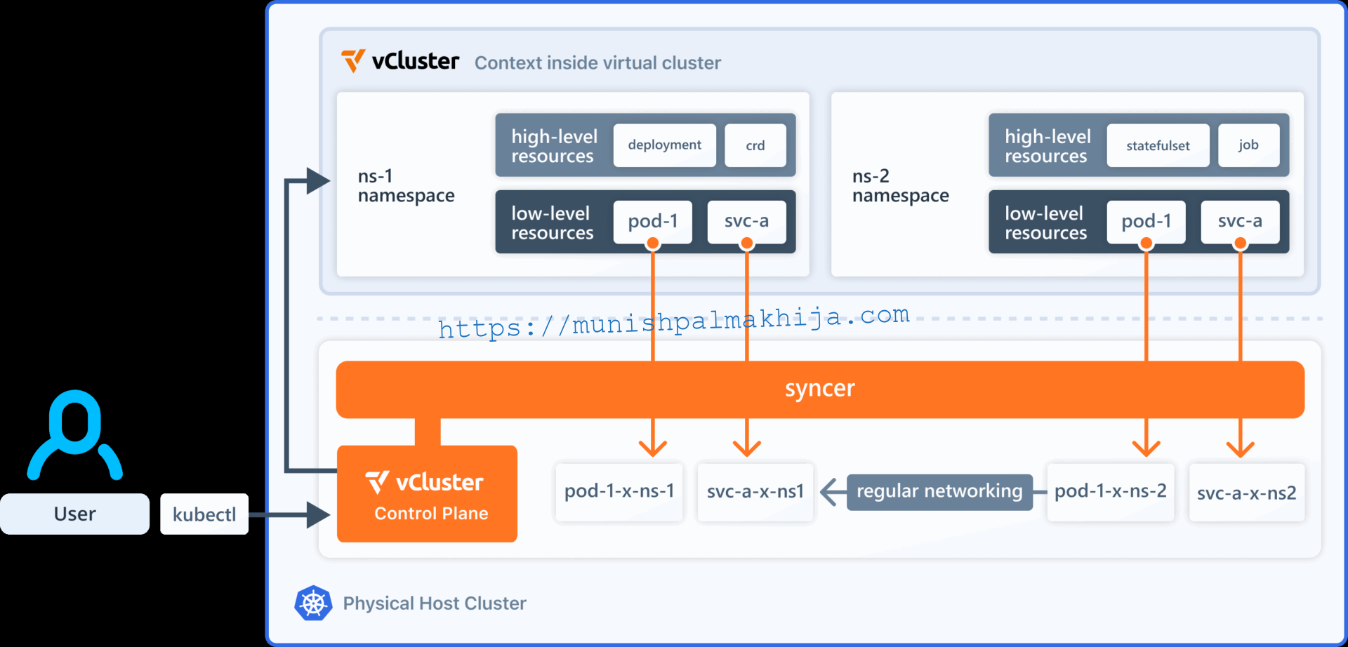 Running Virtual K8s clusters on vSphere Kubernetes Service (VKS)